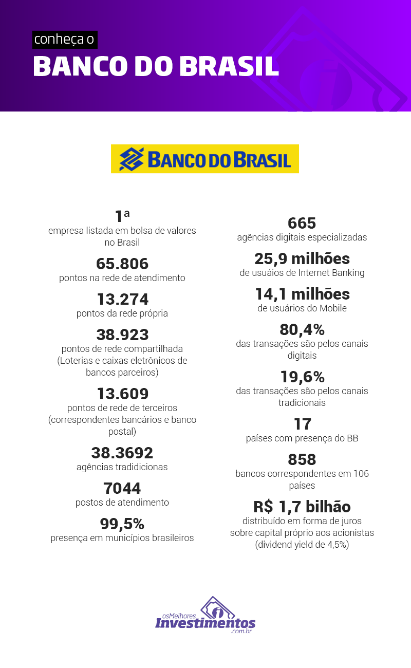 Ações do Banco do Brasil - Os Melhores Investimentos - Os Melhores ...